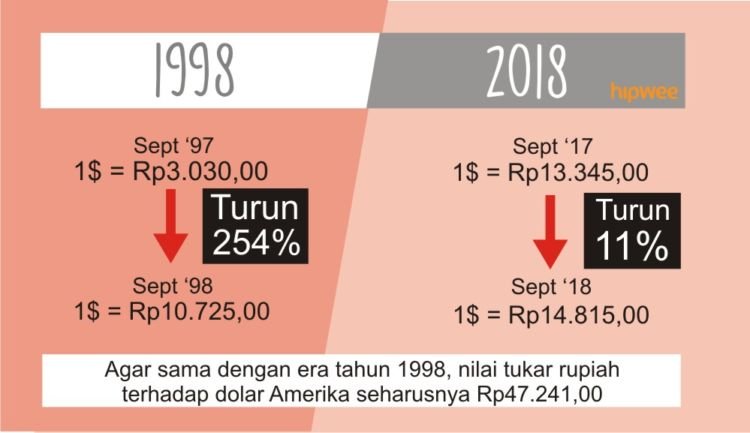 Jangan Panik! Ini 5 Perbedaan Utama Kondisi Ekonomi Indonesia Masa ...