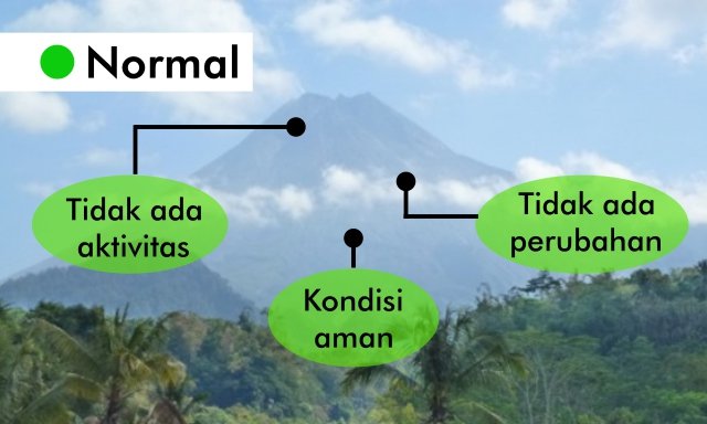 Pahami Bedanya 4 Tingkatan Status Aktivitas Gunung Berapi Ini. Jangan ...