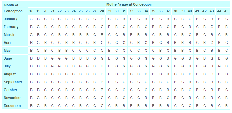 Tingkat Akurasi Terpercaya, Begini Caranya Menebak Jenis Kelamin Anak dengan Kalender Cina