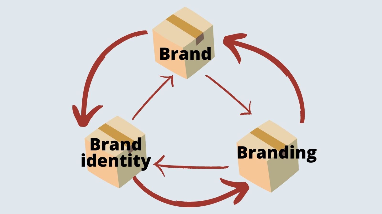 Tahukah Kamu Bedanya Brand, Branding dan Brand Identity? Terdengar ...