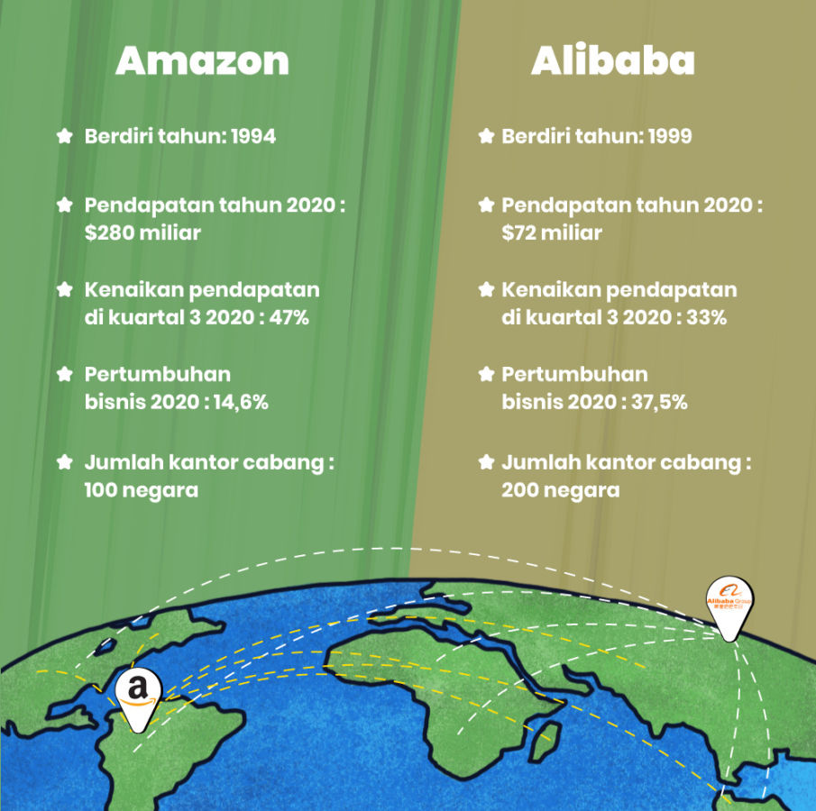 Mengulik Persaingan Bisnis Amazon vs Alibaba. Mana yang Bisa Kirim ...