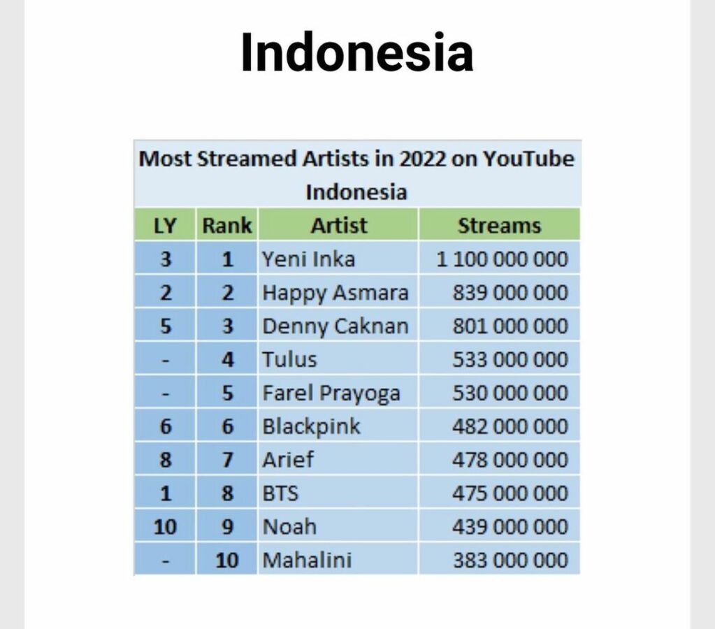Yeni Inka Jadi Artis Paling Banyak Ditonton di YouTube Indonesia Tahun 2022, Ini Profilnya